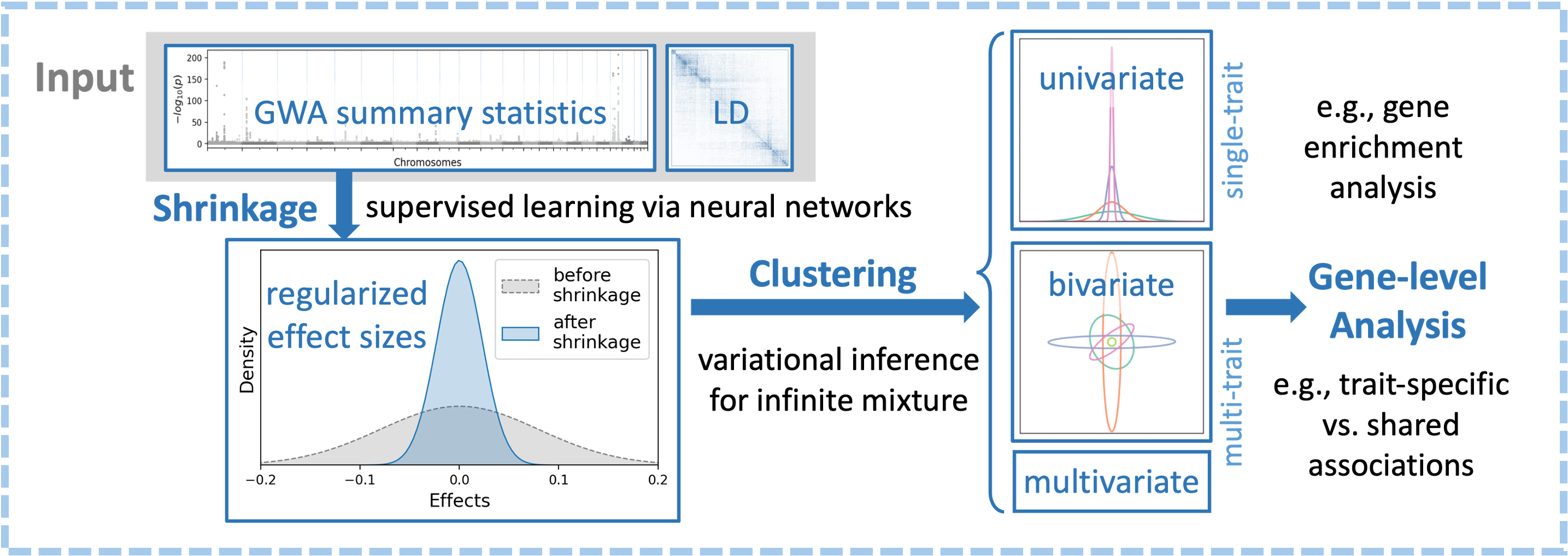 ML-based methods for multivariate genetic association analysis - Xiran Liu